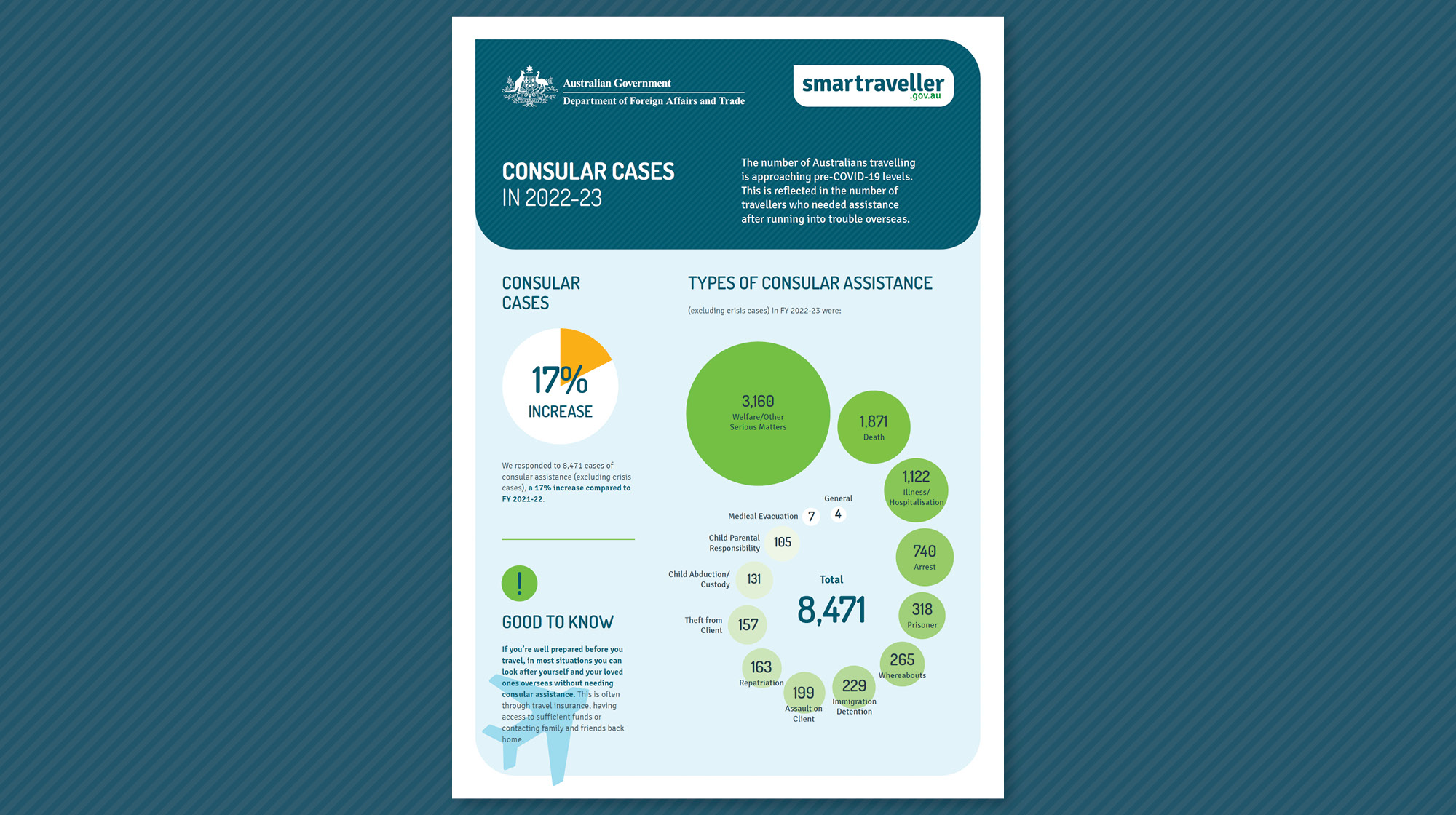 Consular State of Play data | Smartraveller