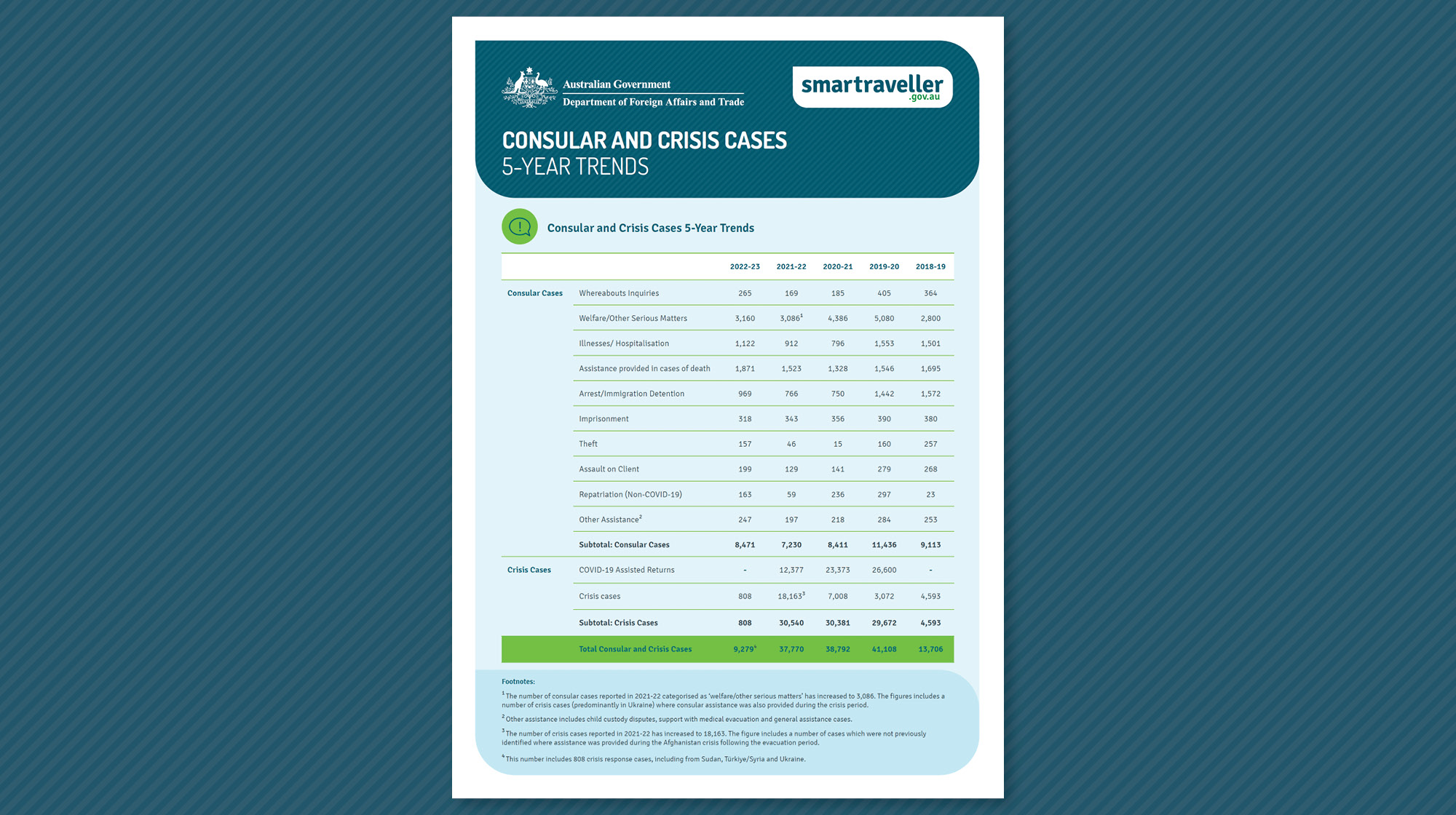Consular State of Play data | Smartraveller
